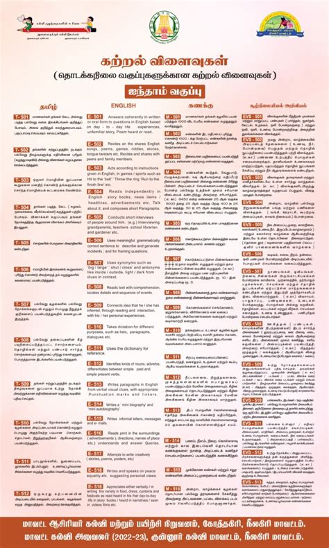 Learning Outcomes 1 To 5