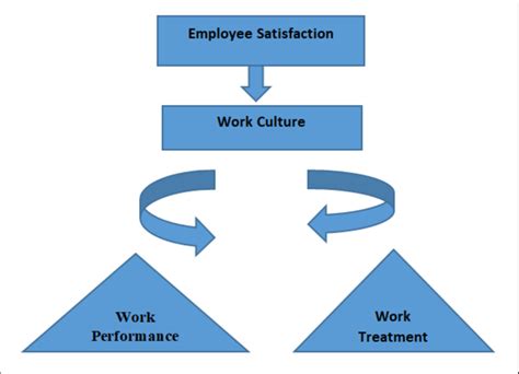 Describes About Job Satisfaction Model In The Workplace As Suggested By Download Scientific