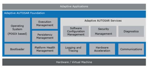 Differences And Benefits Of Classic AutoSAR And Adaptive AutoSAR Ecotron