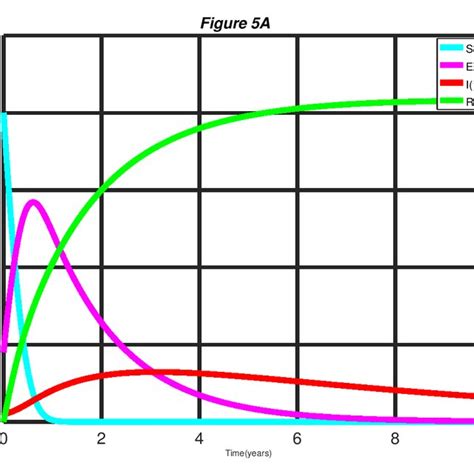 Measles Dynamics When σ 0 00 Download Scientific Diagram
