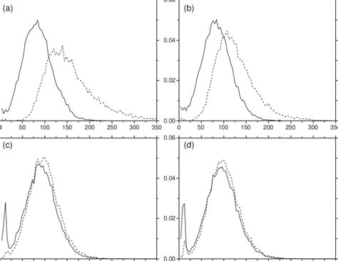 The Inter Spike Interval Histogram Isih Of X 1 Solid Line And Of X