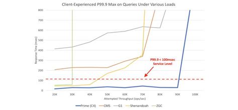 Azul On Linkedin Apache Cassandra Performance Throughput