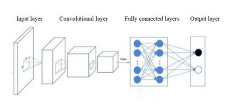 The Architecture Of Convolutional Neural Network Download Scientific