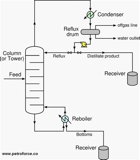 Distillation Tower Diagram Pfd And Equipment Layout Of Distillation