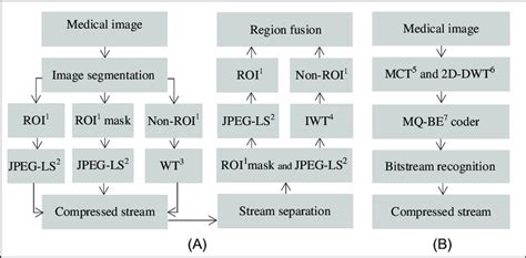 2 The Flowchart Of Advanced Compression Algorithms A Roi Based