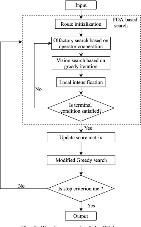Figure 3 From A Two Stage Algorithm For Fuzzy Online Order Dispatching Problem Semantic Scholar