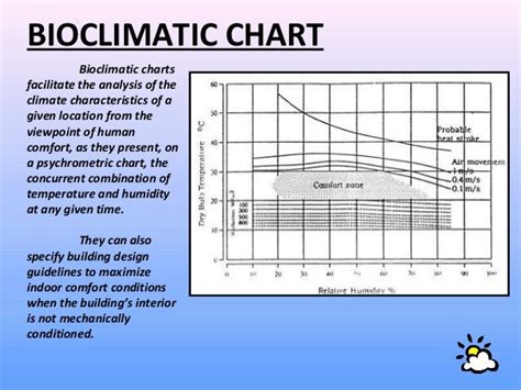 What Is The Bioclimatic Chart