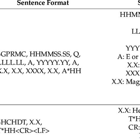 The Nmea 0183 Sentence Specifications Of The Gps Receiver And Digital