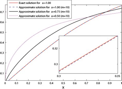 exact and approximate solutions for example 4 2 download scientific