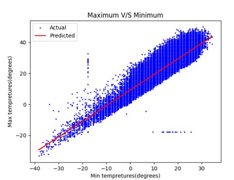 Github Gloryjawtempreture Prediction App This Is Linear Regression Model To Predict Maximum