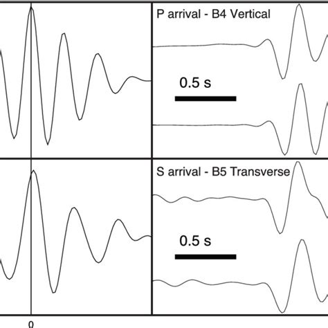 An Illustration Of Waveform Cross Correlation Of P And S Phase Arrivals Download Scientific