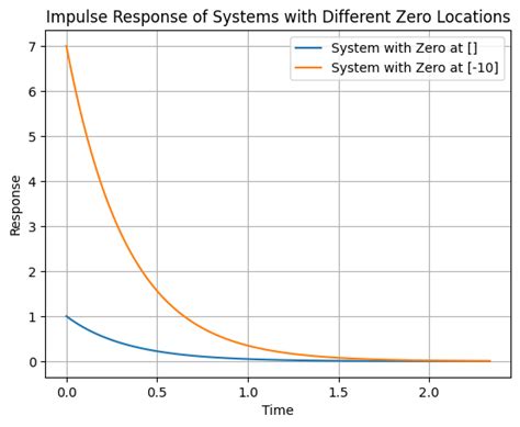 Principles Of Automatic Controls Feedback Systems And Their Effects