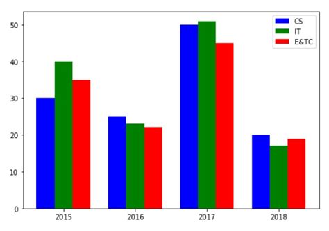 Multiple Bar Charts In One Chart Python 2023 Multiplication Chart Printable