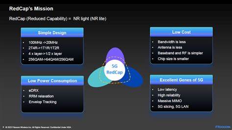 Fibocom Presented The Impact Of Redcap Module On Iot Industry At The