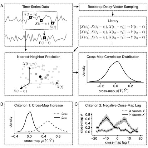 summary of criteria for detecting causality a schematic of cross map