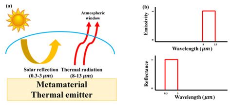 Metamaterial Based Radiative Cooling Towards Energy Free All Day Cooling