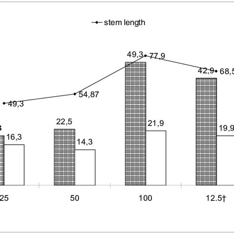 Variation Of Growth And Reproductive Traits With Seeding Rate In
