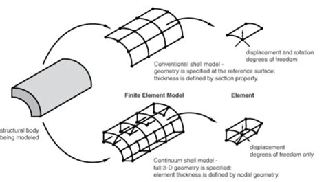 Comparison Between Convention And Continuum Shell Elements Abaqus 6 13 Download Scientific