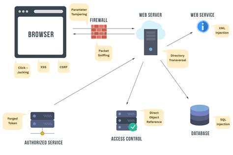 Security Testing Services Penetration Testing Services