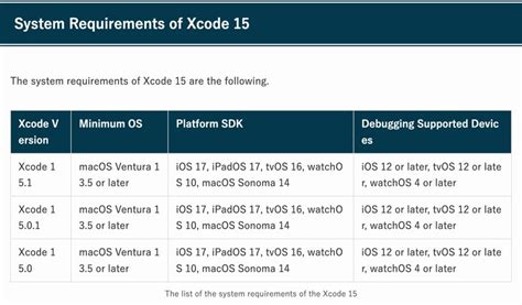 Xcode 151 Released What You Need To Know Xcode 151 Is Now Available