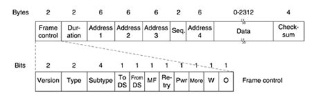 Wifi Interpreting Frame Control Bytes In 802 11 Wireshark Trace Stack Overflow