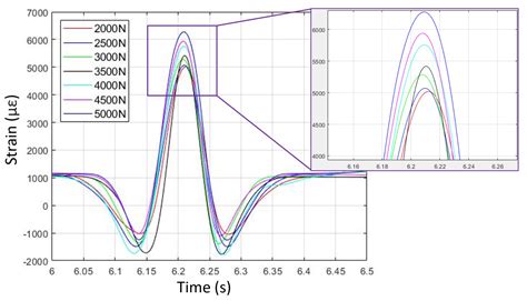 Intelligent Tire Prototype In Longitudinal Slip Operating Conditions