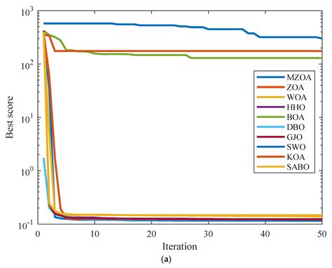 Improved Zebra Optimization Algorithm With Multi Strategy Fusion And