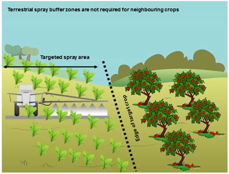 Protecting Habitats From Spray Drift Canadaca
