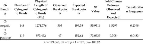Comparison Of Translocation Breakpoints On G Negative And G Positive Download Scientific