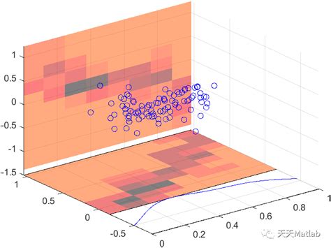 基于matlab绘制3d 散点图边缘图福利matlab 绘制散点图的边界 Csdn博客