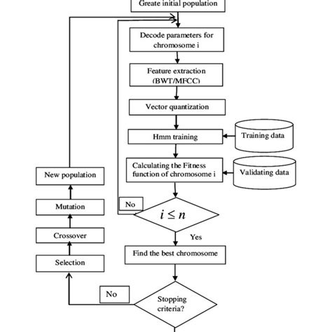 The Overall Block Diagram Of An Automatic Speech Recognition System