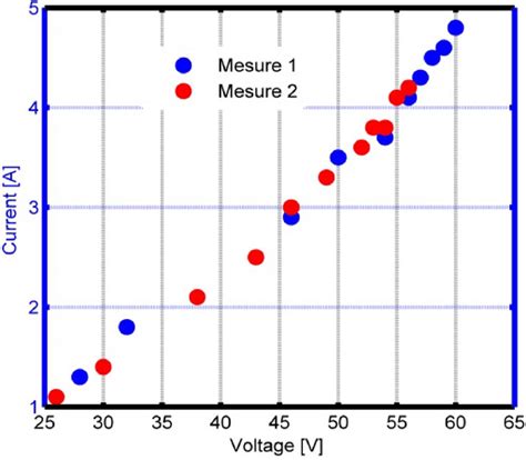 Characteristics Current Voltage Curve Model Validation Download Scientific Diagram