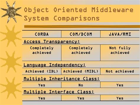 How Javarmi Compares With Comdcom And Corba ©2001 By Sachin Sood