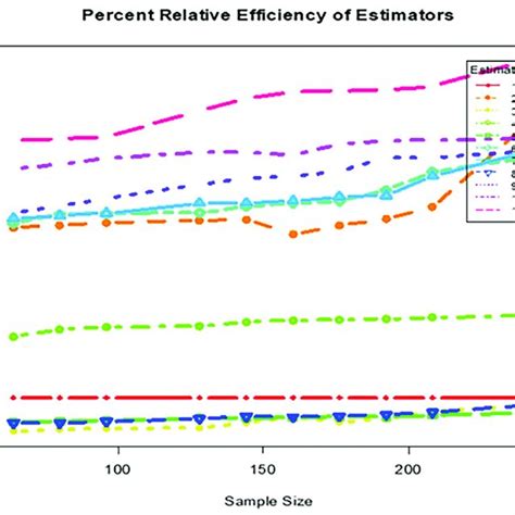 Percentage Relative Efficiency Of Different Estimators Download Scientific Diagram