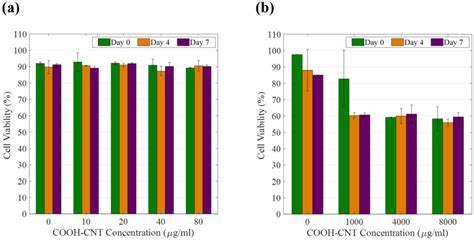 Functionalized Carbon Nanotube Based Composite Hydrogels For Vocal Fold Tissue Engineering