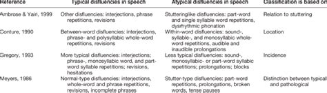 The Variety In The Terminology Related To Disfluencies In Stuttering