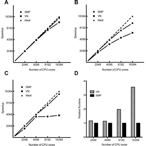 Scaling Of Mpi Alone Versus Mpi With Openmp Multithreading Virtual