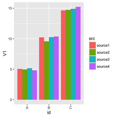 R How To Make One Bar Chart From Different Data Frames With Same Format Stack Overflow