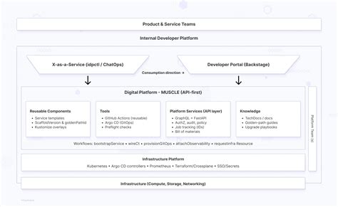 Api First Way Of Building Internal Developer Platforms
