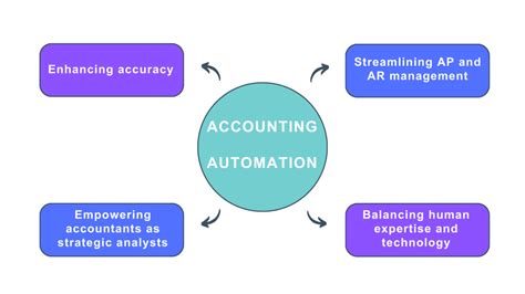 Accounting Automation Improve Your Business With Automated Accounting