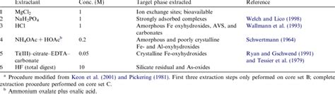 Sequential Chemical Extraction Steps For Sediment Arsenic And Iron A Download Table