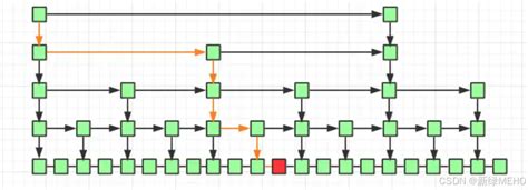 详解数据结构之跳表 Csdn博客 详解数据结构之跳表 Csdn博客
