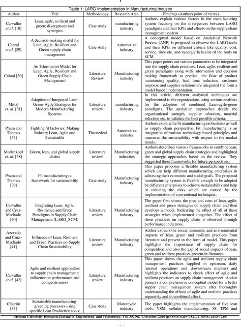 Table 1 From A Lean Agile Resilient Green Implementation And Technology Utilization A New