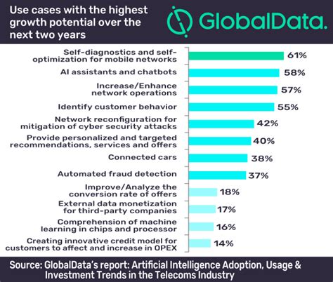 self optimizing networks ai assistants top ai use cases in the telecom