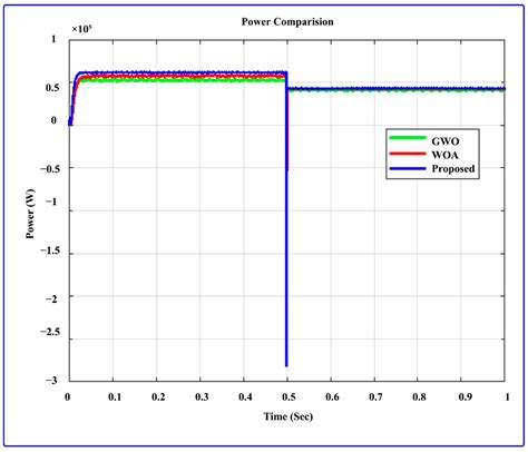 An Intensified Marine Predator Algorithm Mpa For Designing A Solar Powered Bldc Motor Used In