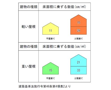 必要壁量とは？【1分間で分かる構造】 岐阜・愛知の新築・注文住宅ならユーハウスへ
