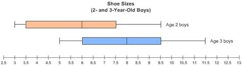 Free The Graph Compares Shoe Sizes For A Group Of 100 Two Year Old