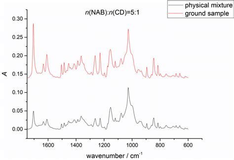 210 Questions With Answers In FTIR ATR Scientific Method