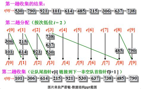 详谈基数排序 曲进笑谈 博客园