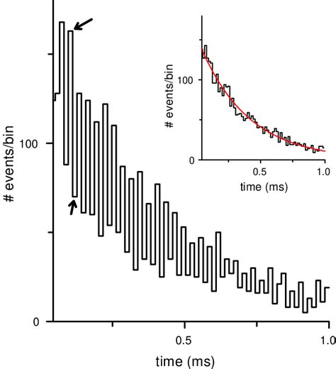 Error Due To Binning Of Discrete Sample Durations Psac Opening Download Scientific Diagram